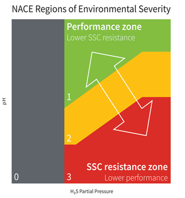 NOV Launches Sour Service Drill Stem Products - MSI